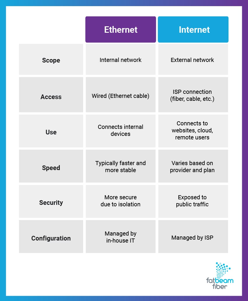 Ethernet vs Internet: Understanding the Differences