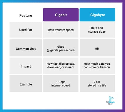 Gigabit vs Gigabyte: What’s the Difference & Why So Confusing?